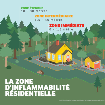 La zone d'inflammabilité résidentielle